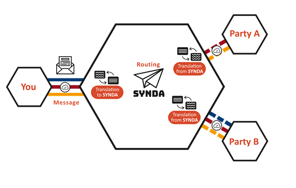 SYNDA - The SYNDA model explained
